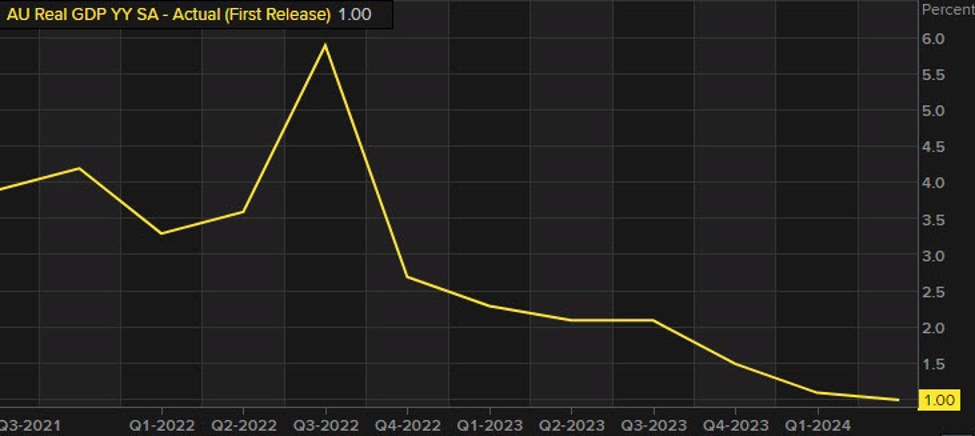 Australia GDP Q3 0.3% versus 0.4% estimate | investingLive